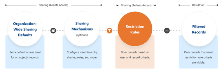 Manage Restriction Rules in Salesforce - Xappex